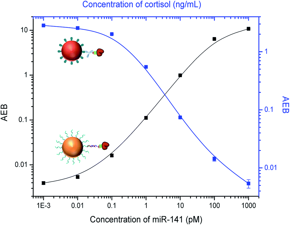 Simultaneous detection of small molecules, proteins and microRNAs using ...