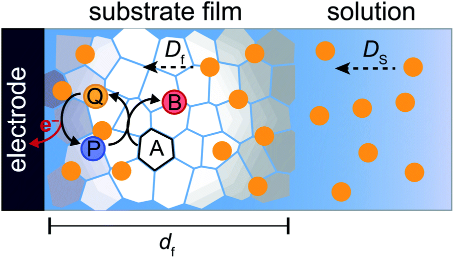Redox mediators accelerate electrochemically-driven solubility cycling ...