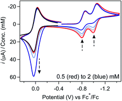 Redox mediators accelerate electrochemically-driven solubility cycling ...
