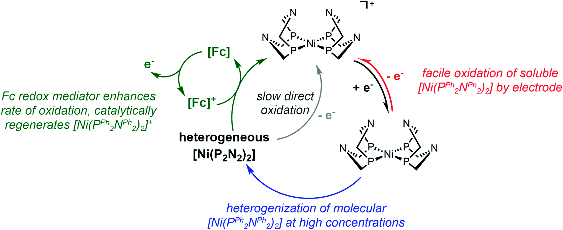 Redox mediators accelerate electrochemically-driven solubility cycling ...