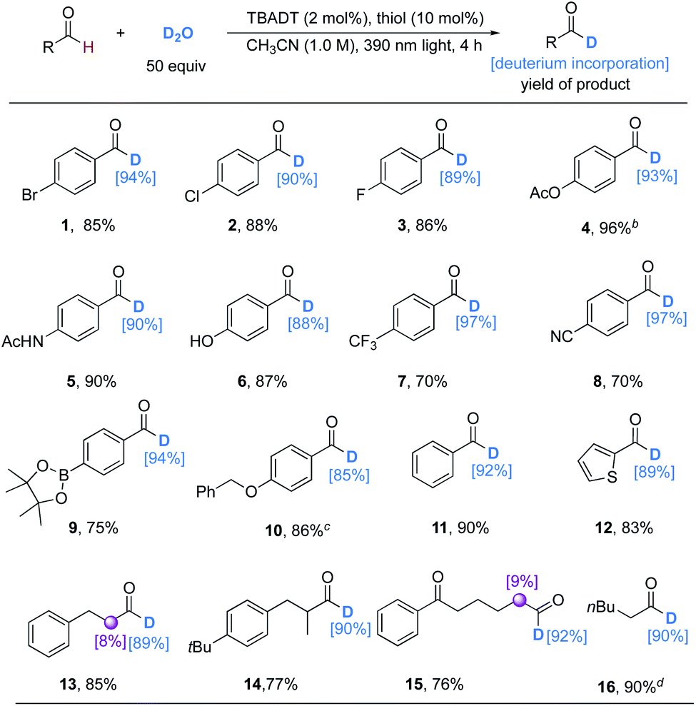 Visible light driven deuteration of formyl C–H and hydridic C(sp 3 )–H ...