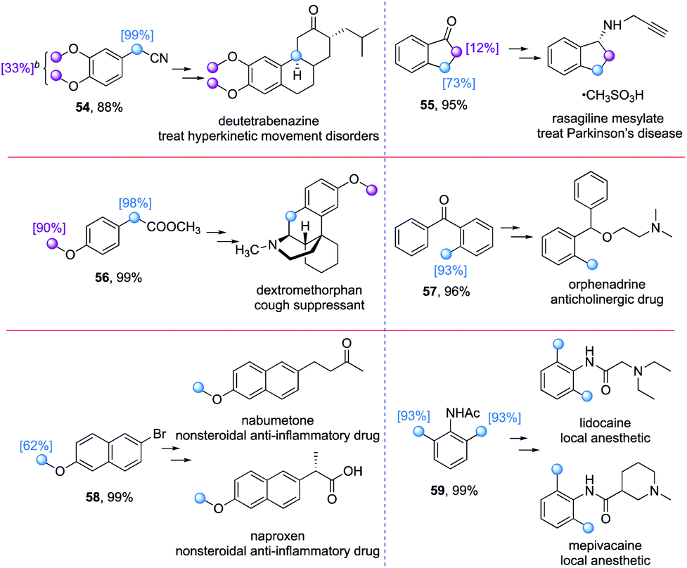 Visible light driven deuteration of formyl C–H and hydridic C(sp 3 )–H ...