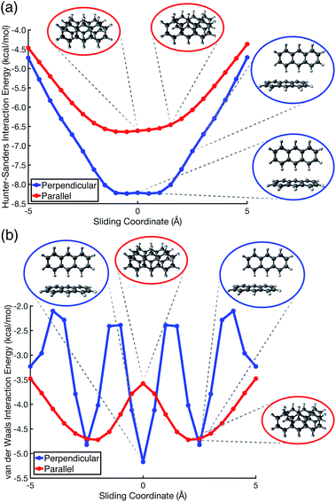 Electrostatics does not dictate the slip-stacked arrangement of ...