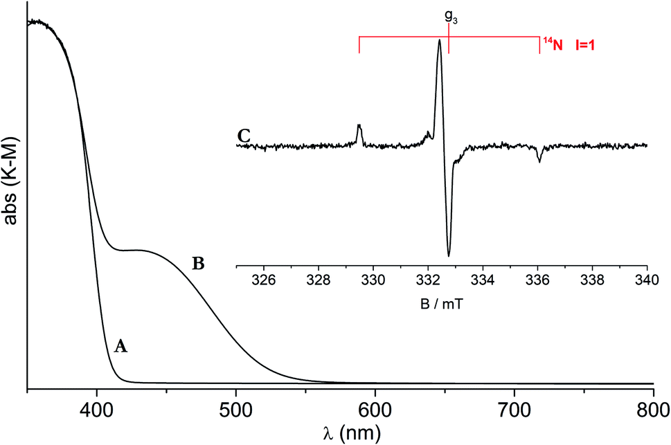 Nitrogen-doped semiconducting oxides. Implications on photochemical ...