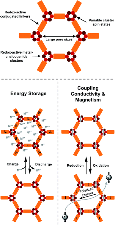 Heavy chalcogenide-transition metal clusters as coordination polymer ...