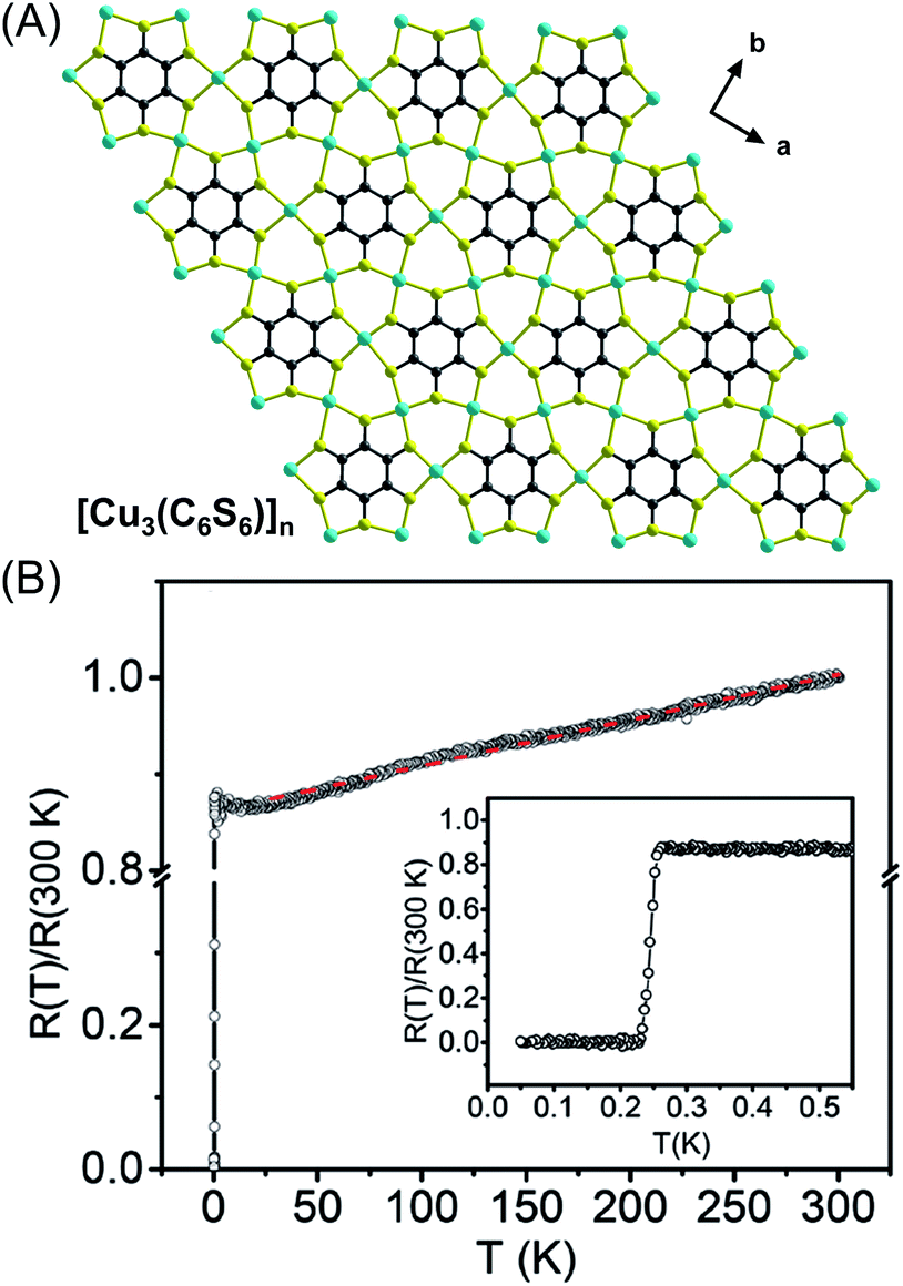 Heavy chalcogenide-transition metal clusters as coordination polymer ...