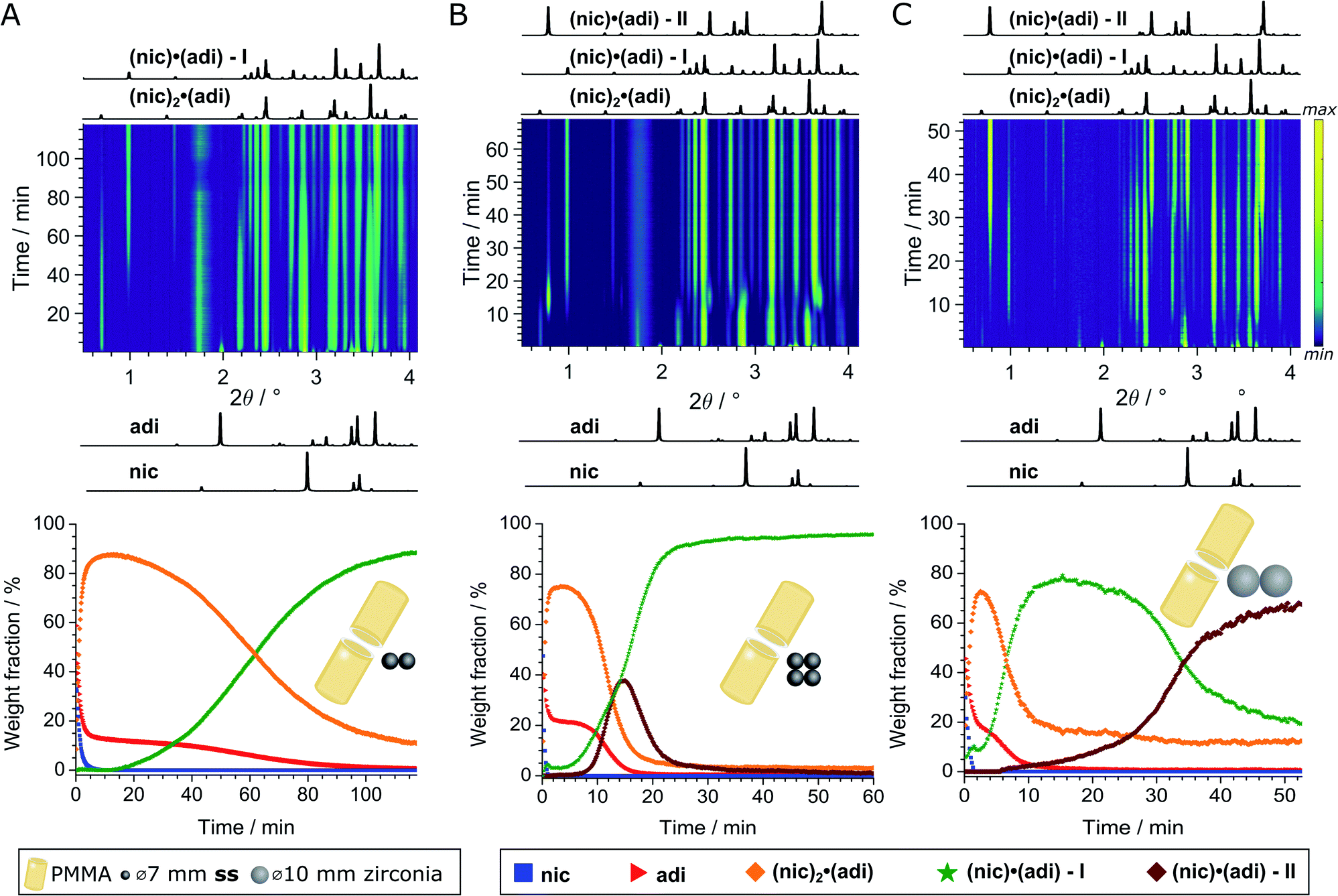 Challenging the Ostwald rule of stages in mechanochemical ...