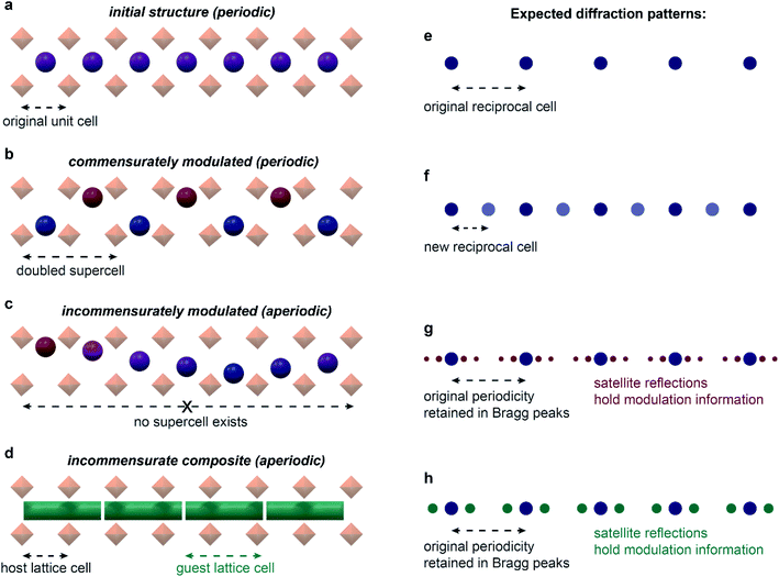 Aperiodic metal–organic frameworks - Chemical Science (RSC Publishing ...