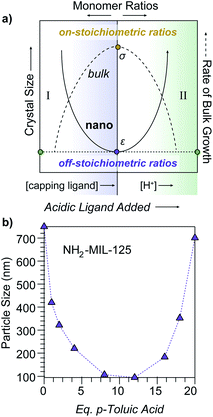 Experimental evidence for a general model of modulated MOF nanoparticle ...