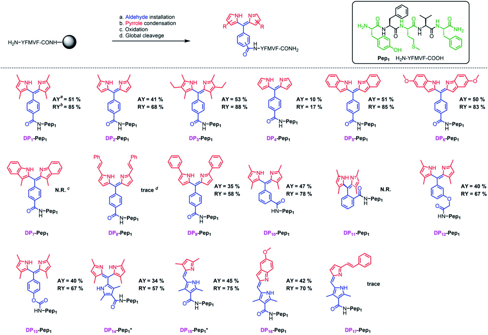 Solid-phase fluorescent BODIPY–peptide synthesis via in situ dipyrrin ...