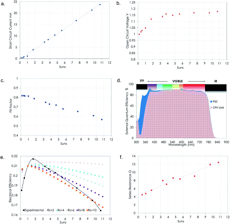 Increasing efficiency of perovskite solar cells using low concentrating ...