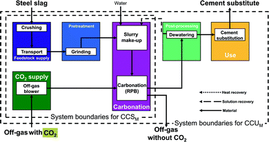 Rock ‘n’ use of CO 2 : carbon footprint of carbon capture and ...