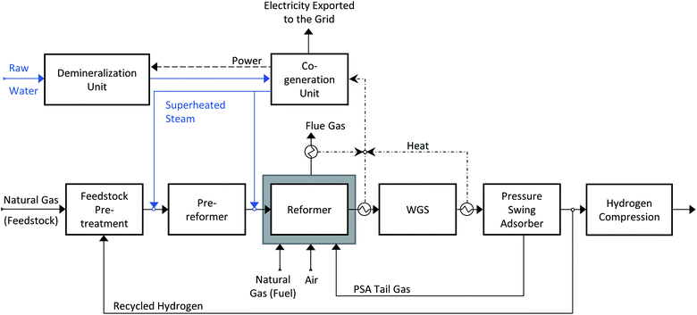 Hydrogen production from natural gas and biomethane with carbon capture ...