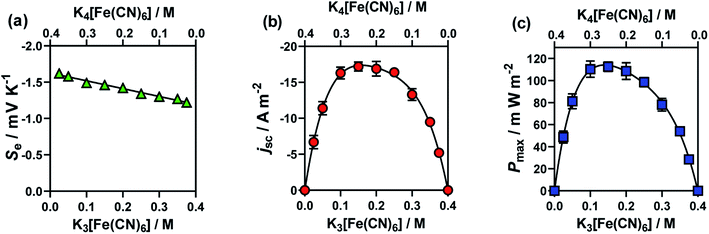 A fundamental study of the thermoelectrochemistry of ferricyanide ...