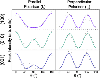 Identifying Raman modes of Sb 2 Se 3 and their symmetries using angle ...