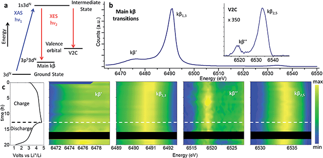Reversible densification in nano-Li 2 MnO 3 cation disordered rock-salt ...