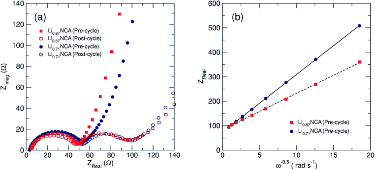 Multiple diffusion pathways in Li x Ni 0.77 Co 0.14 Al 0.09 O 2 (NCA ...