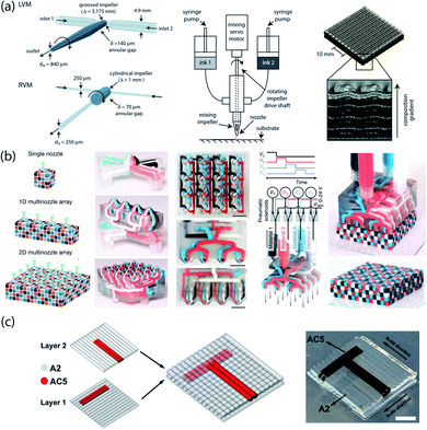 Direct ink writing advances in multi-material structures for a ...