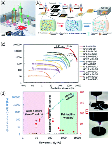 Direct ink writing advances in multi-material structures for a ...