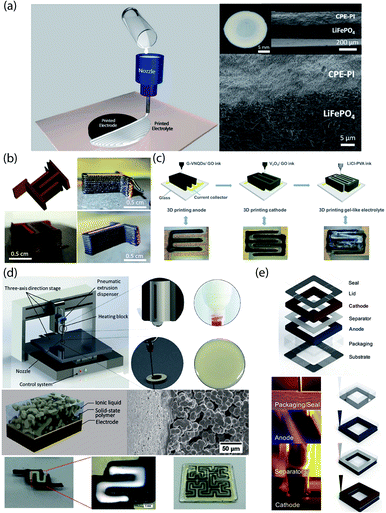 Direct ink writing advances in multi-material structures for a ...