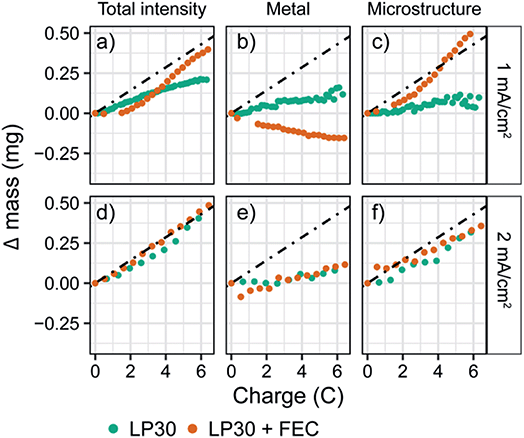 Investigating the effect of a fluoroethylene carbonate additive on ...