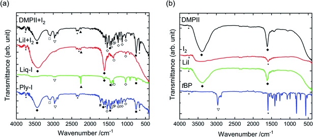 Polyiodide solid-state dye-sensitized solar cell produced from a ...