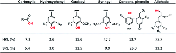 Hardwood versus softwood Kraft lignin – precursor-product relationships ...