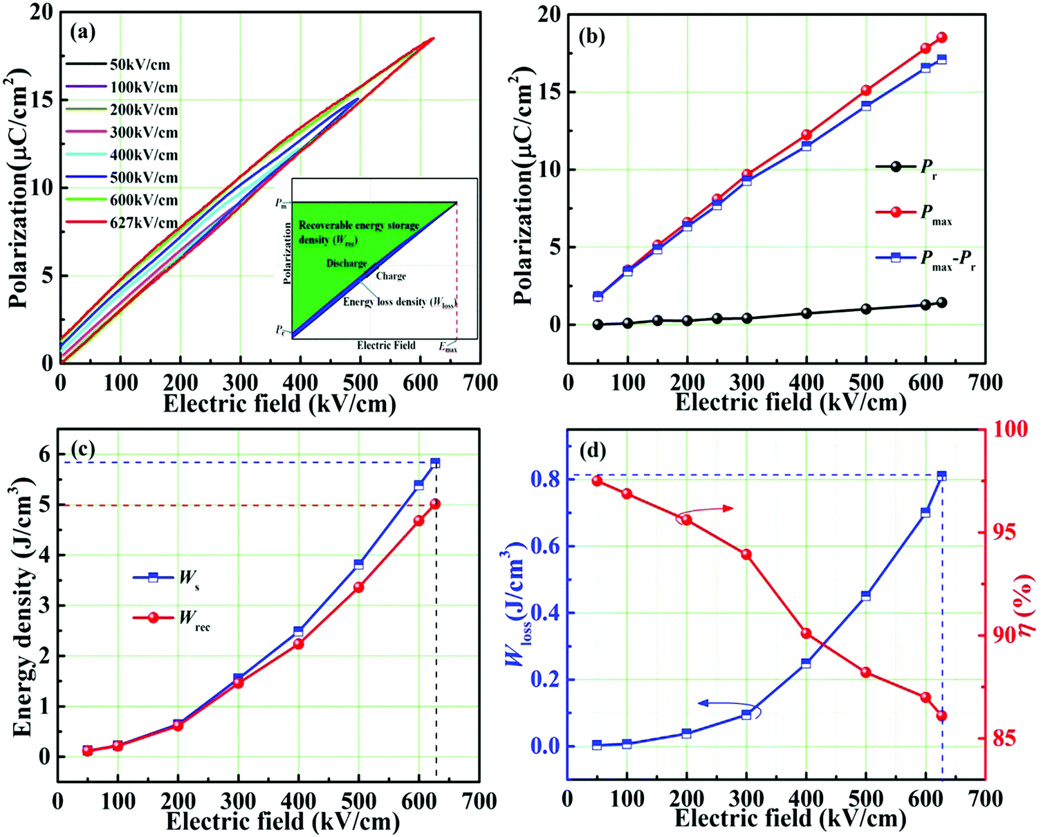 Realizing ultrahigh recoverable energy density and superior charge ...