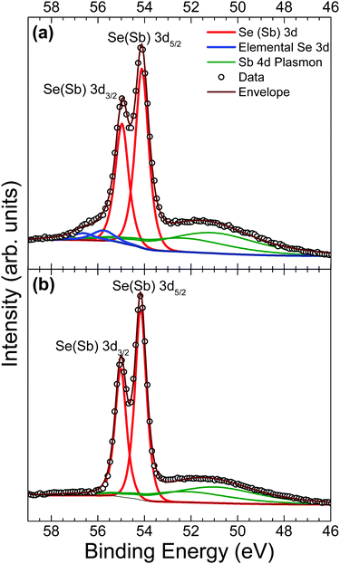 Sb 5s 2 lone pairs and band alignment of Sb 2 Se 3 : a photoemission ...