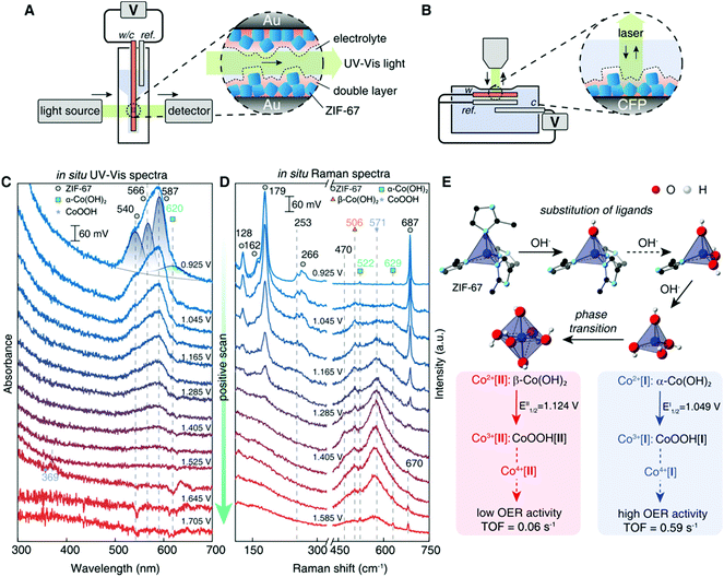 Operando spectroscopy of nanoscopic metal/covalent organic framework ...