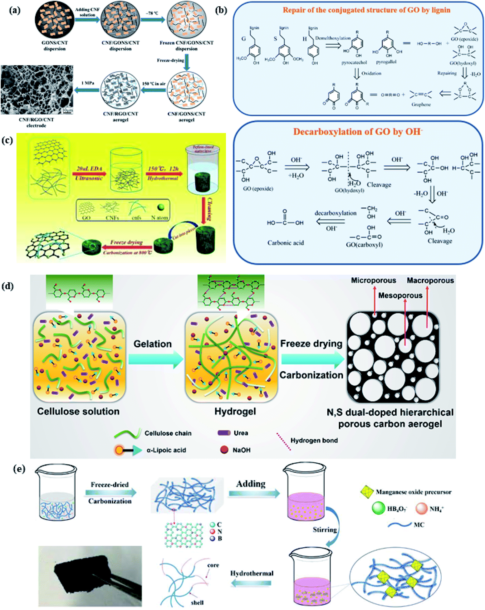 Lignocellulose-derived hydrogel/aerogel-based flexible quasi Lignocellulose-derived hydrogel/aerogel-based flexible quasi
