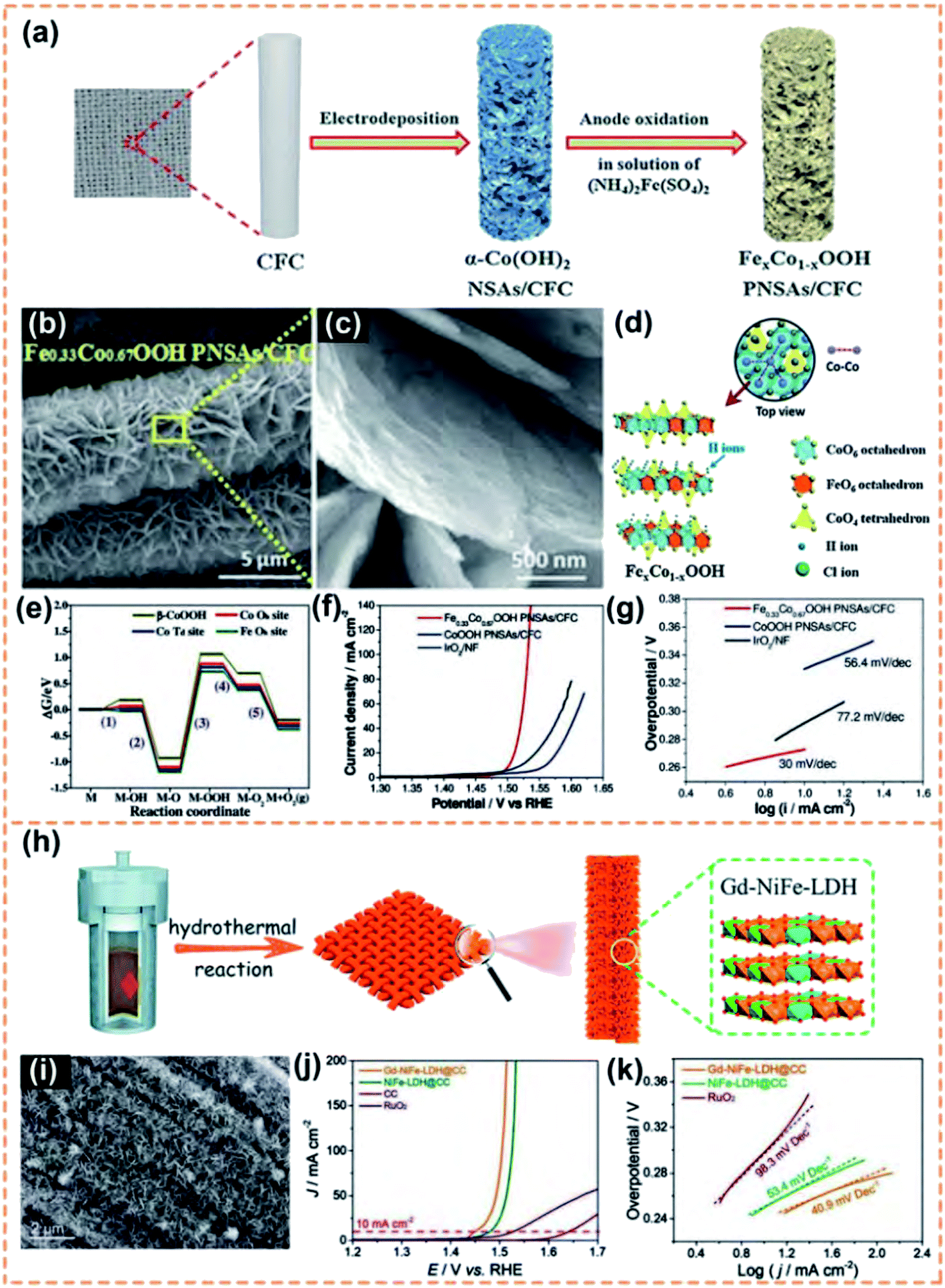 Recent advances in carbon substrate supported nonprecious Recent advances in carbon substrate supported nonprecious