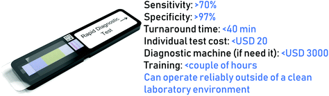 Commercially available rapid diagnostic tests for the detection of high ...