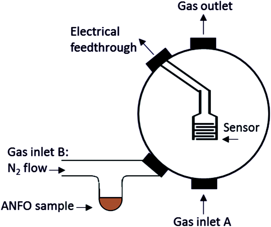 ANFO vapour detection with conducting polymer percolation network ...