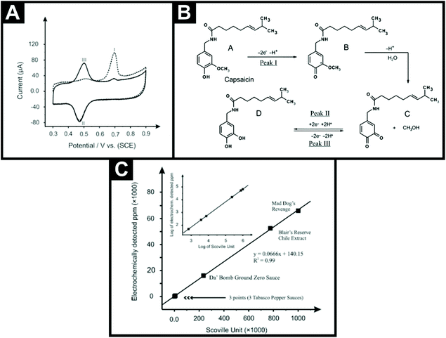Electroanalytical overview: the pungency of chile and chilli products ...
