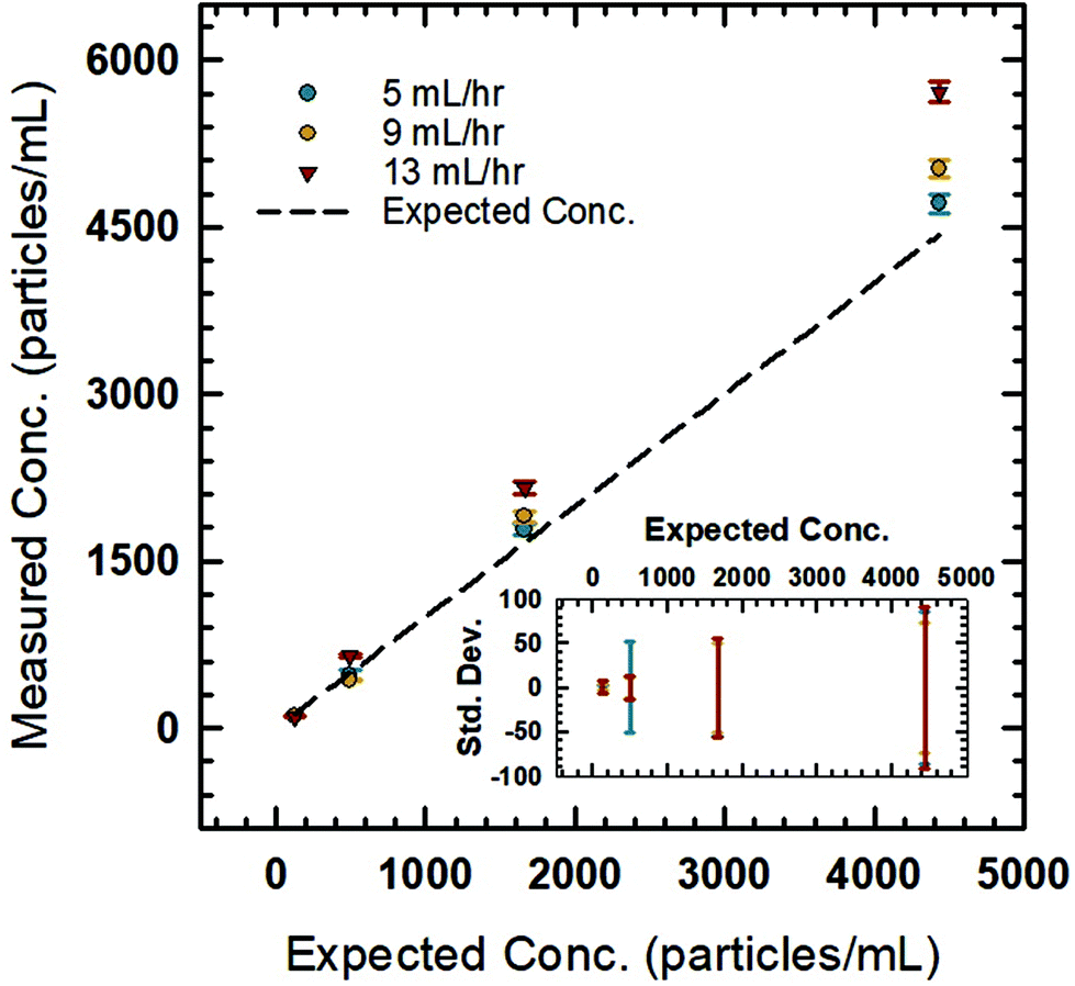 3D printed imaging platform for portable cell counting - Analyst (RSC ...