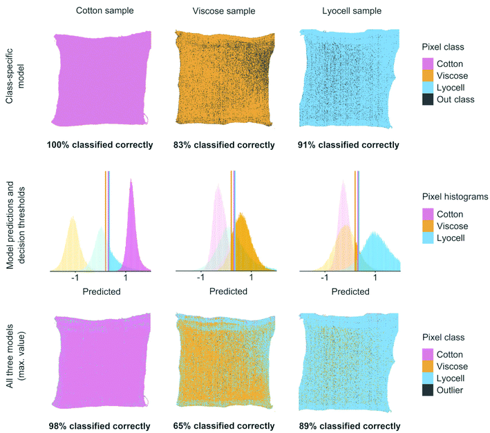 Identification of cellulose textile fibers - Analyst (RSC Publishing ...