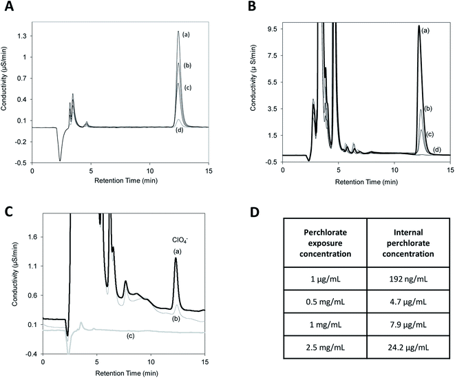 Perchlorate detection via an invertebrate biosensor - Analytical ...