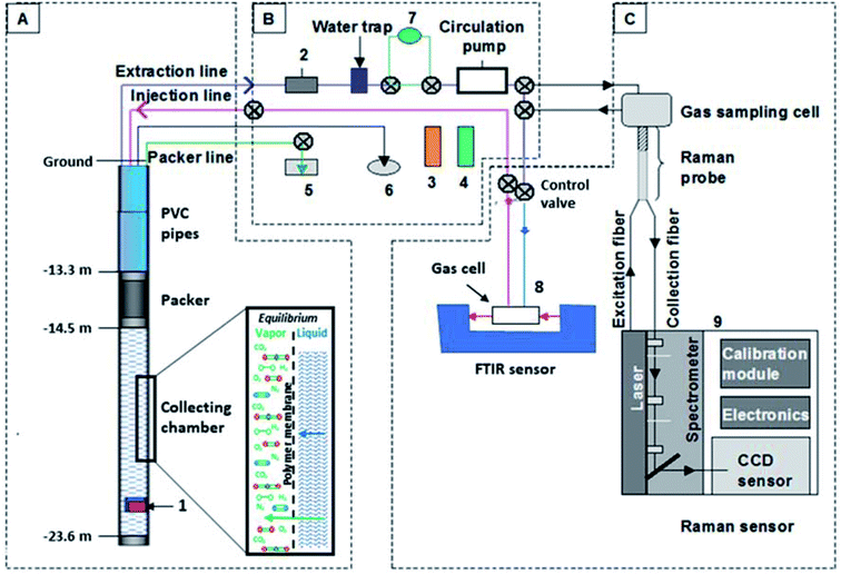 In situ continuous monitoring of dissolved gases (N 2 , O 2 , CO 2 , H ...