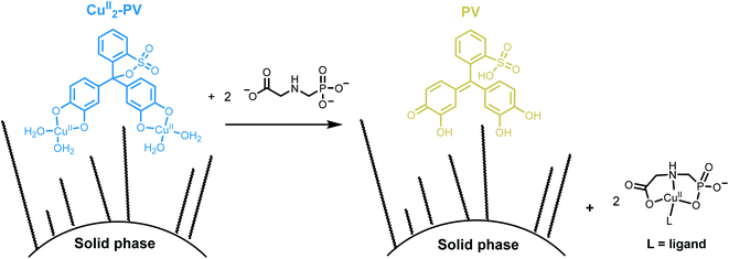 Detection of glyphosate with a copper( ii )-pyrocatechol violet based ...