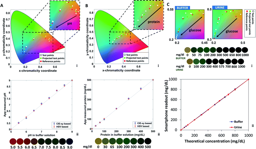 Smartphone-based colorimetric detection system for portable health ...