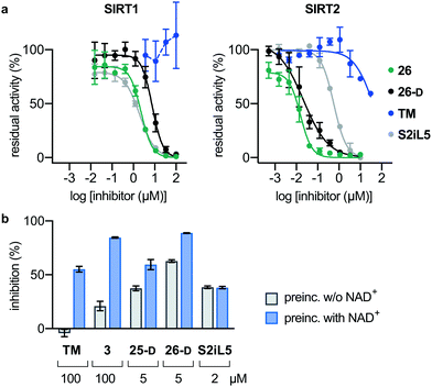 Mechanism-based inhibitors of SIRT2: structure–activity relationship, X ...