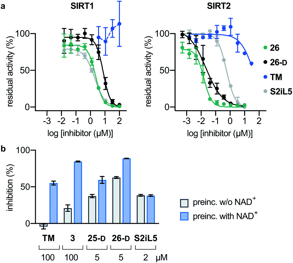 Mechanism-based inhibitors of SIRT2: structure–activity relationship, X ...