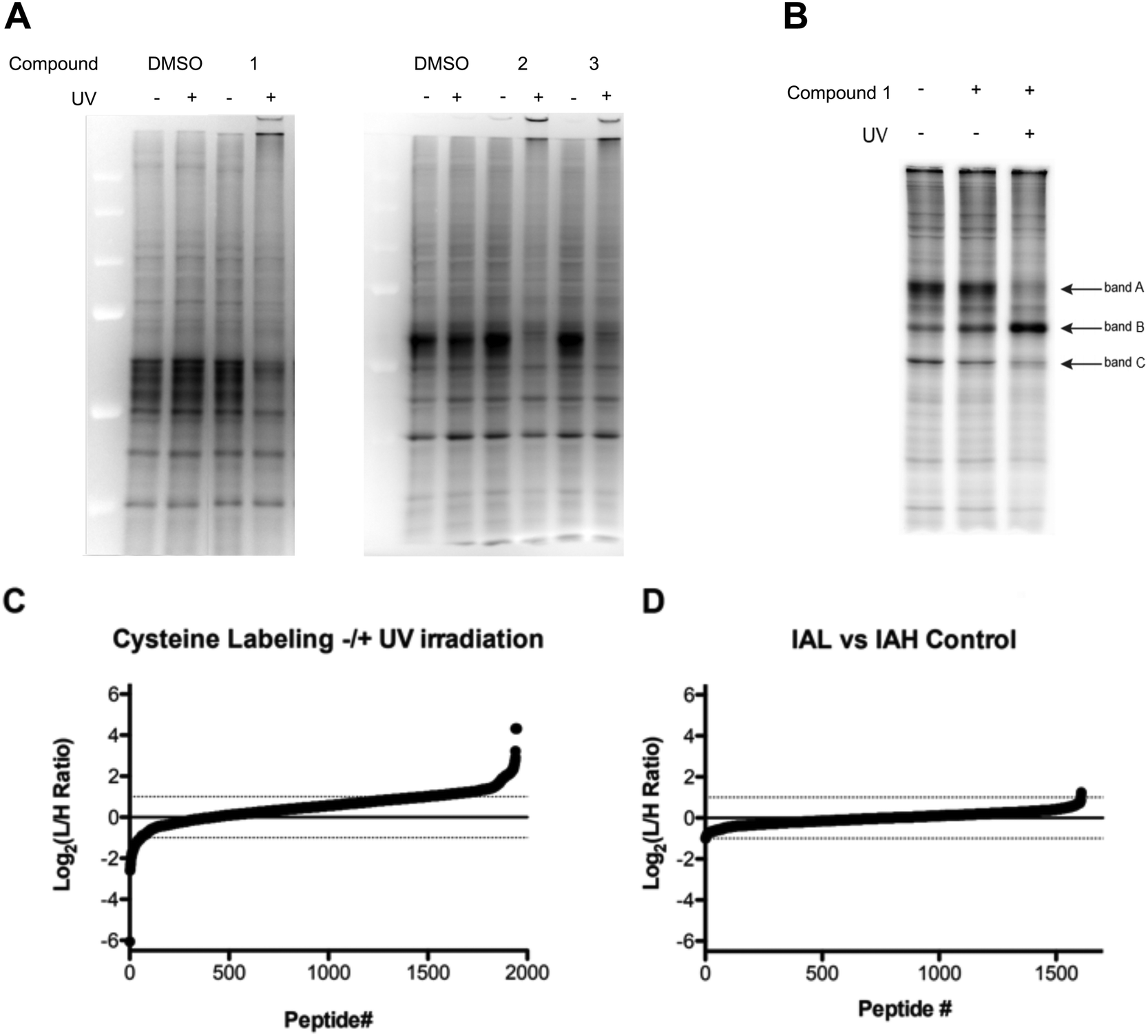 Identifying cysteine residues susceptible to oxidation by ...