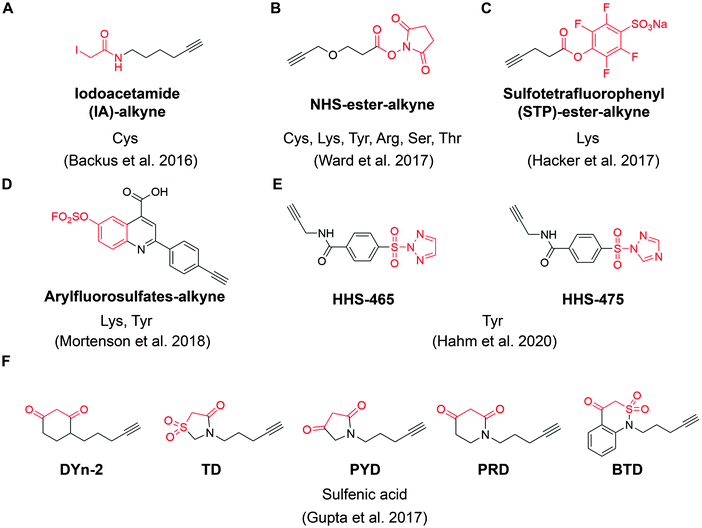 Fragment-based covalent ligand discovery - RSC Chemical Biology (RSC ...