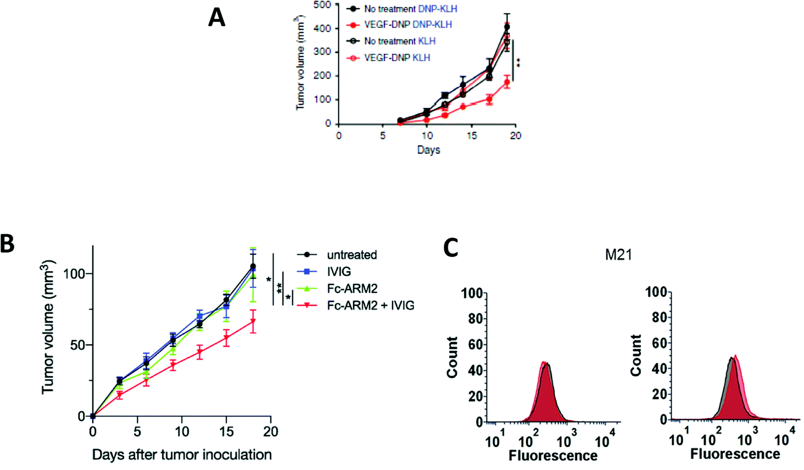 Antibody recruiting molecules (ARMs): synthetic immunotherapeutics to ...