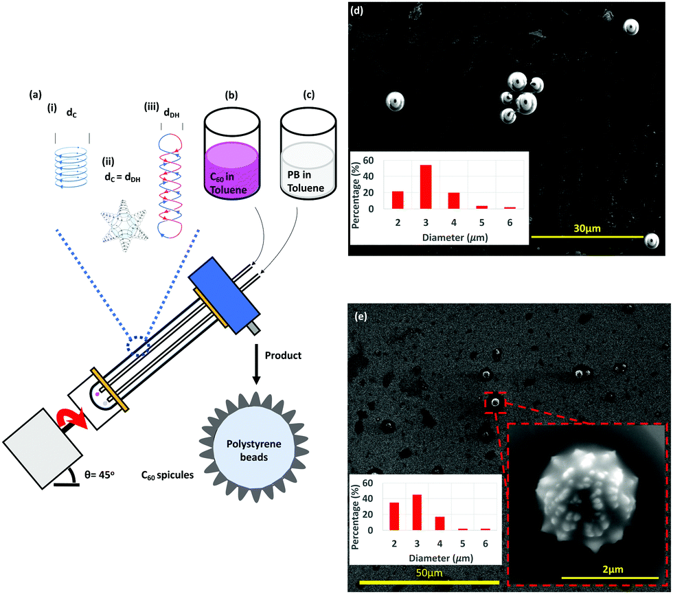 High shear spheroidal topological fluid flow induced coating of ...