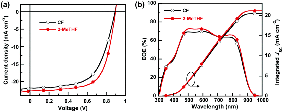 Constructing a new polymer acceptor enabled non-halogenated solvent ...