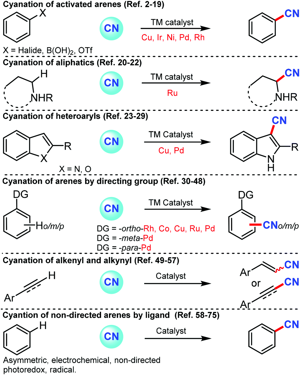 C–CN bond formation: an overview of diverse strategies - Chemical ...