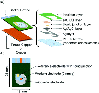 A screen-printed three-electrode-type sticker device with an accurate ...